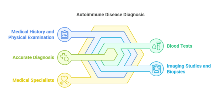 Blood Tests for Autoimmune Disease Detection – HealthcareOnTime