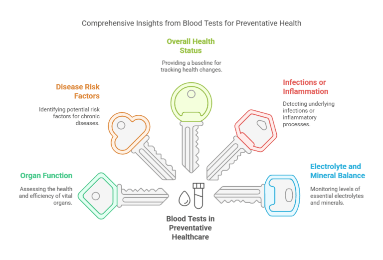 The Complete List of Blood Tests in a Routine Physical Exam ...