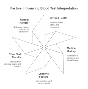 The Complete List of Blood Tests in a Routine Physical Exam ...