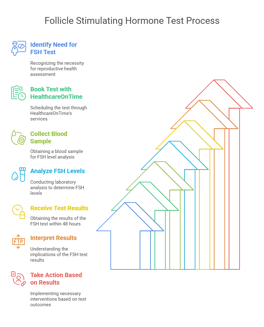 Book Follicle Stimulating Hormone Test | 30% Off on FSH Test Cost ...