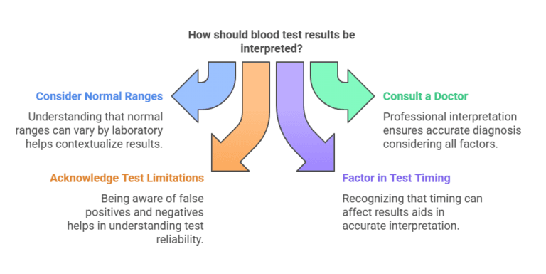 What are the different types of blood tests for detecting infections ...