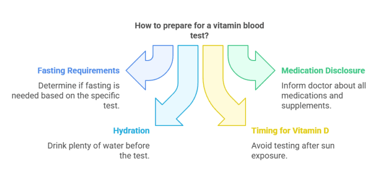 Which blood tests detect vitamin deficiencies accurately ...
