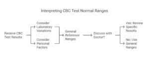 How to interpret CBC blood test results and what it checks for ...