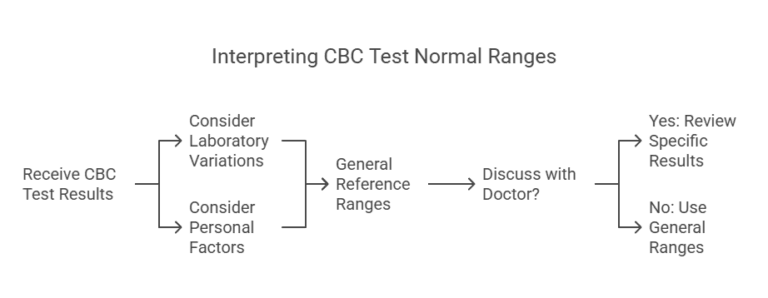 How to interpret CBC blood test results and what it checks for ...