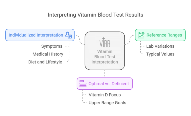 Which blood tests detect vitamin deficiencies accurately? HealthcareOnTime