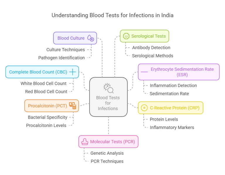 What are the different types of blood tests for detecting infections ...
