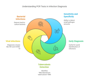 What are the different types of blood tests for detecting infections ...