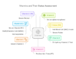 Which blood tests detect vitamin deficiencies accurately ...