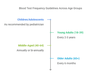 How often should you get a blood test for routine checkups ...