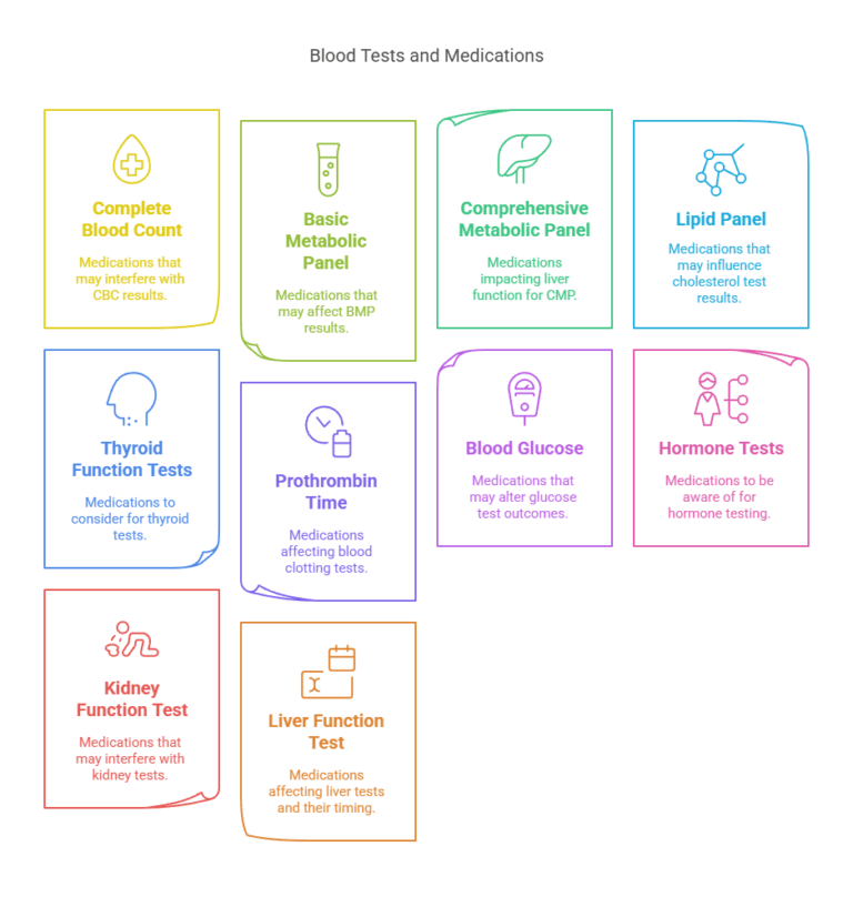 Medications to Avoid Before a Blood Test for Accurate Results ...