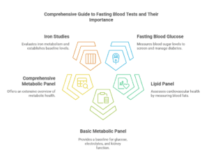 How to prepare for a fasting blood test: what you can and cannot do ...
