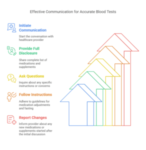 Medications to Avoid Before a Blood Test for Accurate Results ...
