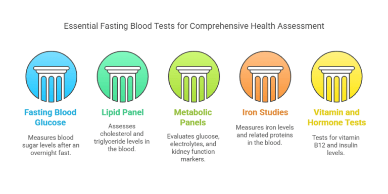 What happens if you eat before a fasting blood test? - HealthcareOnTime