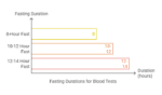 How to prepare for a fasting blood test: what you can and cannot do ...
