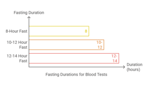 How to prepare for a fasting blood test: what you can and cannot do ...