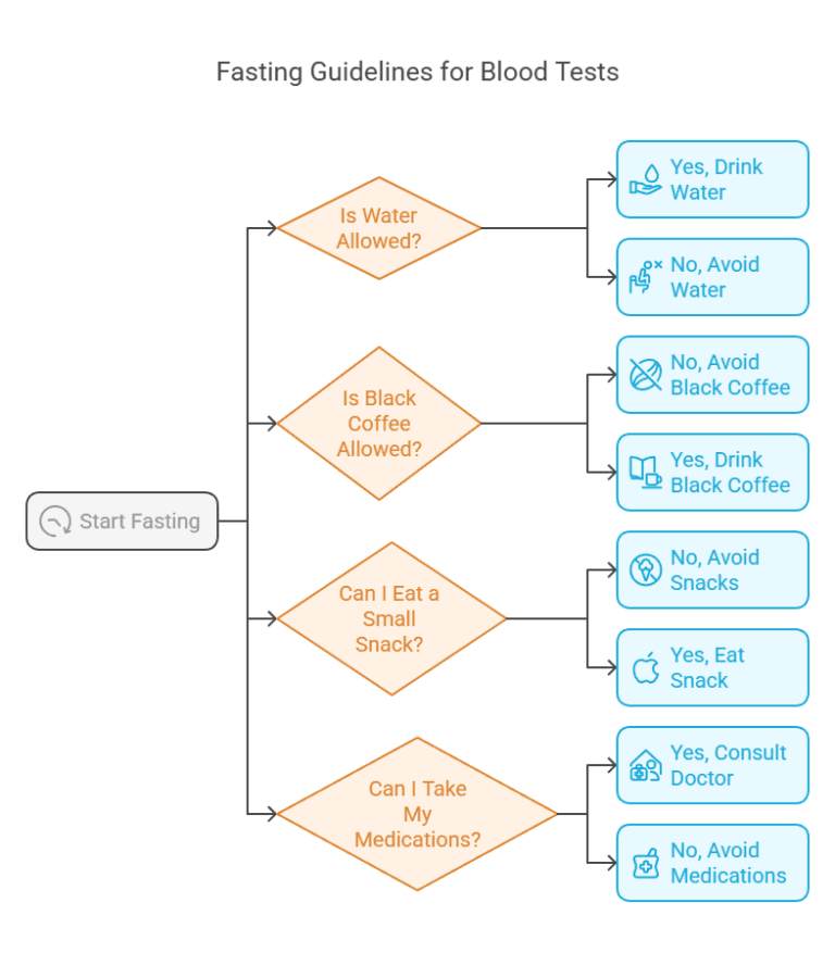 Can I Drink Water Before a Blood Test if Fasting is Required ...