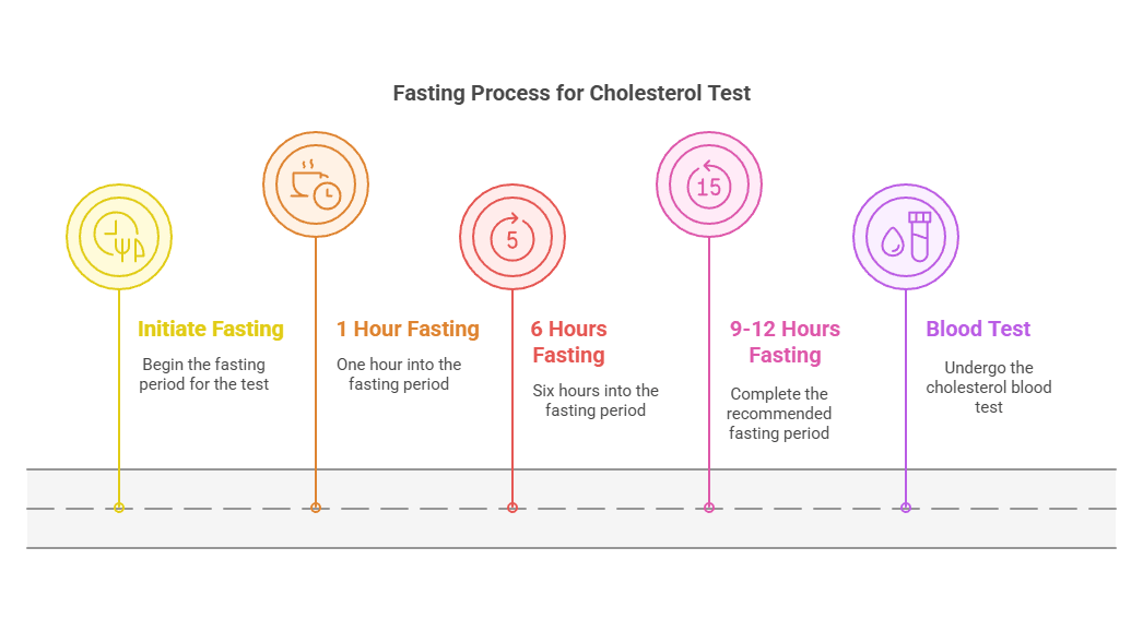 How long do you need to fast for a cholesterol blood test ...
