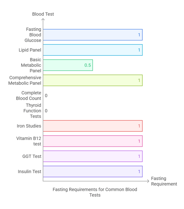 What happens if you eat before a fasting blood test? - HealthcareOnTime
