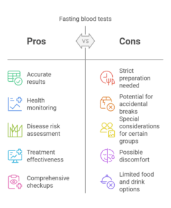 How to prepare for a fasting blood test: what you can and cannot do ...