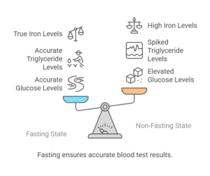 What happens if you eat before a fasting blood test? - HealthcareOnTime
