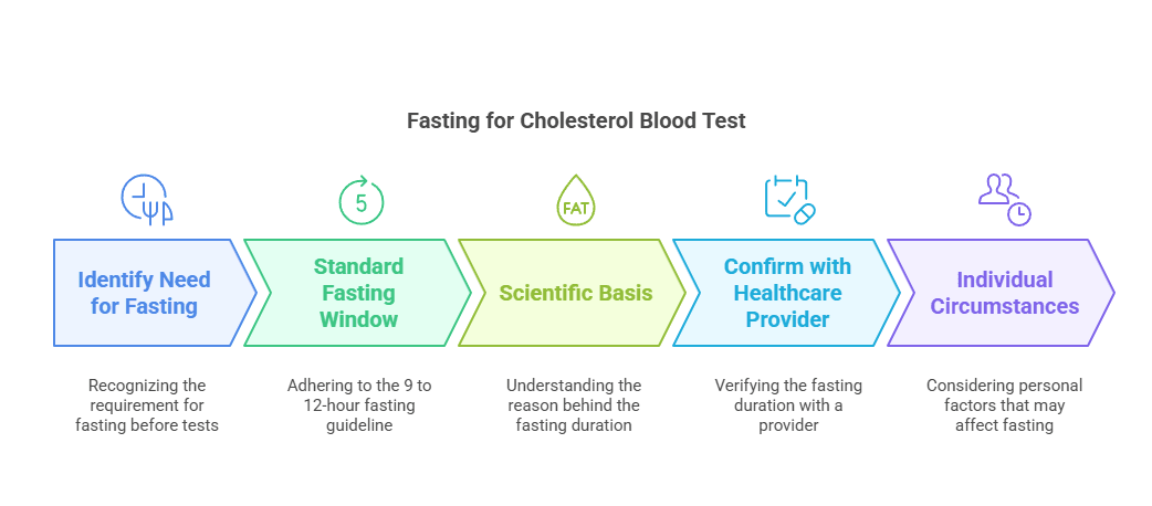 How long do you need to fast for a cholesterol blood test ...