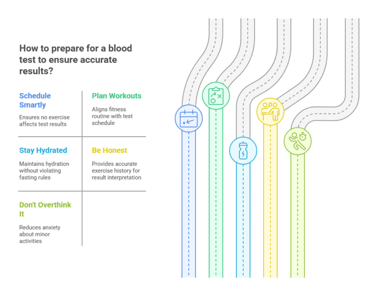 Should you avoid exercise before a blood test? - HealthcareOnTime