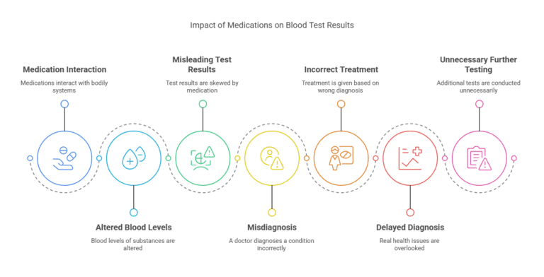 Medications to Avoid Before a Blood Test for Accurate Results ...