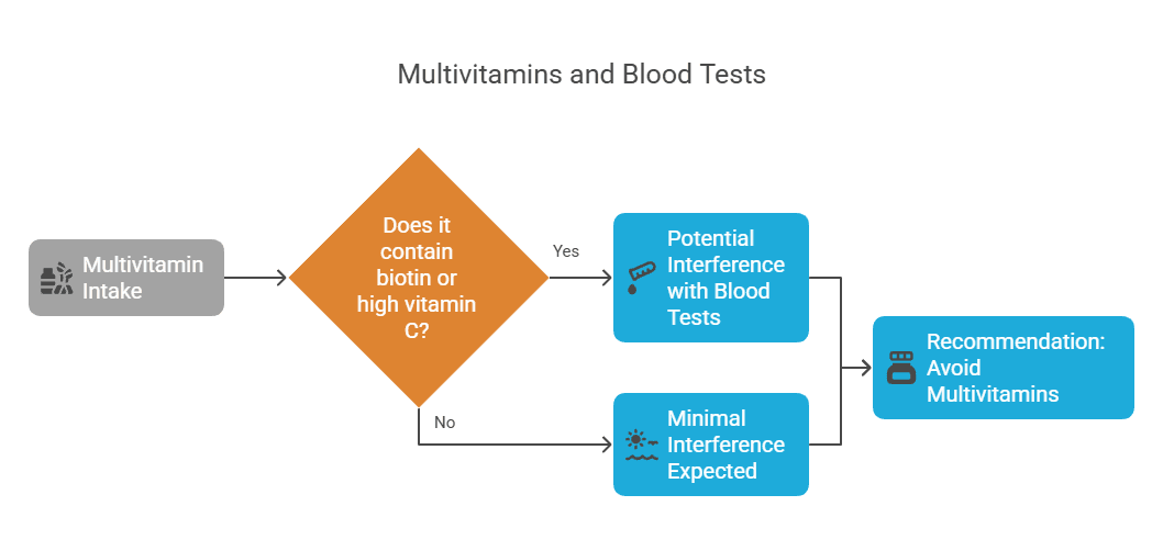 Can I take vitamins or supplements before a blood test? - HealthcareOnTime