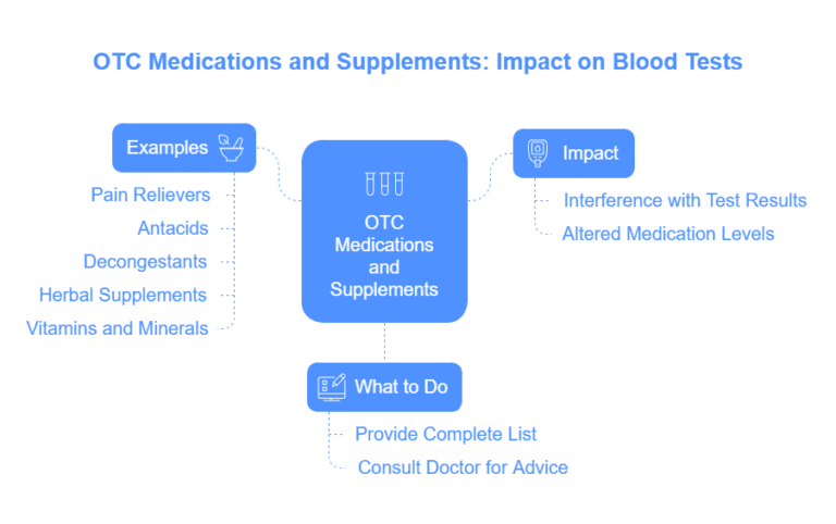 Medications to Avoid Before a Blood Test for Accurate Results ...