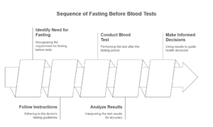 What happens if you eat before a fasting blood test? - HealthcareOnTime