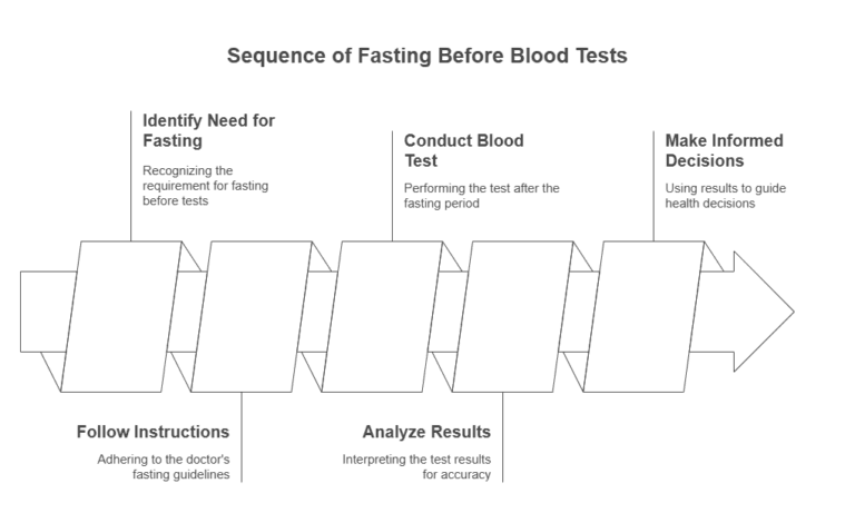 What happens if you eat before a fasting blood test? – HealthcareOnTime