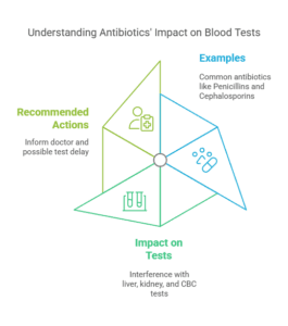 Medications to Avoid Before a Blood Test for Accurate Results ...