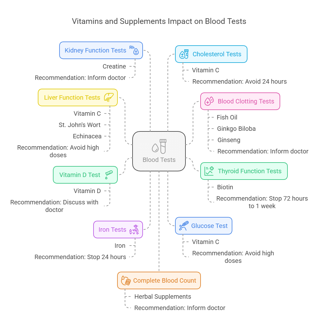 Can I take vitamins or supplements before a blood test? - HealthcareOnTime