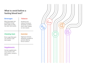 How to prepare for a fasting blood test: what you can and cannot do ...