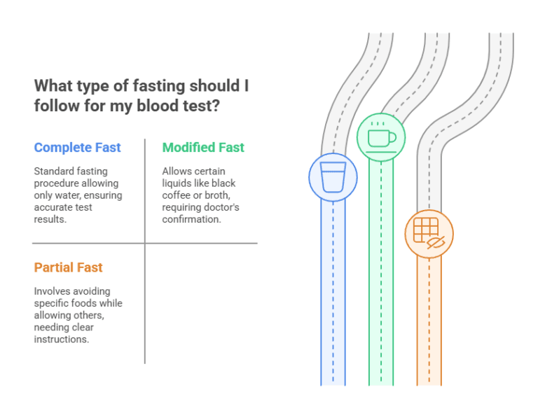 What happens if you eat before a fasting blood test? - HealthcareOnTime