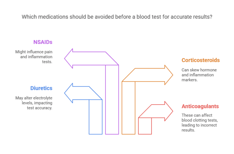 Medications to Avoid Before a Blood Test for Accurate Results ...